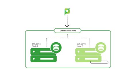 The Ultimate Guide To High Availability Methods For Microsoft Sql Server Papercut
