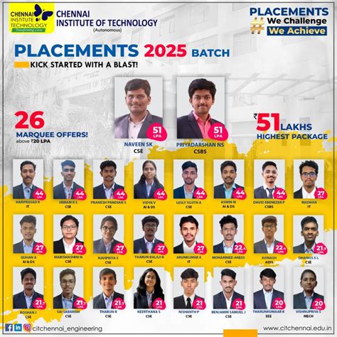 Dr Prasina Sathish On Linkedin Heartiest Congratulations Your Hard
