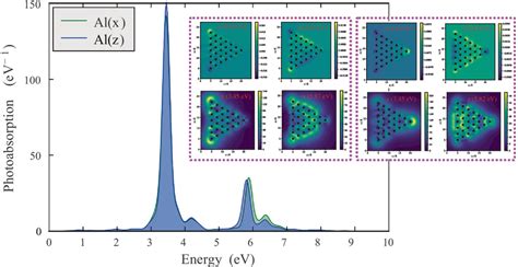 Td Dft Calculated Photoabsorption Spectra Of The Individual Al