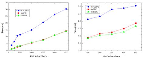 A Equality Filtering Time B Range Filtering Time Download Scientific Diagram