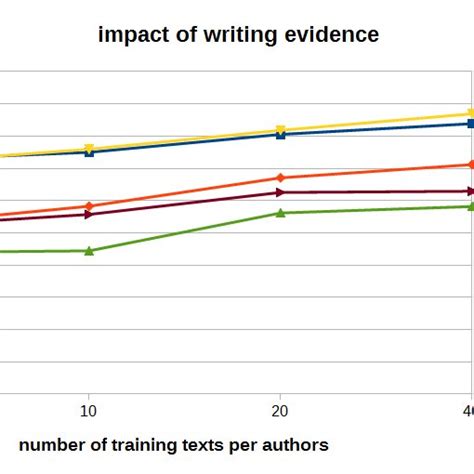 Influence Of The Number Of Authors Upon Attribution With Svm