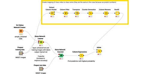 map softmax output to class names example knime community hub