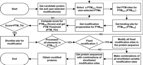 Prediction Of Post Translational Modifications Spectrum Predicts Fixed