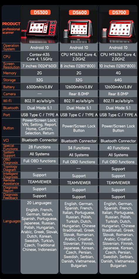 Ancel Ds300 Bidirectional Obd2 All System Scan Tool With 28 Resets
