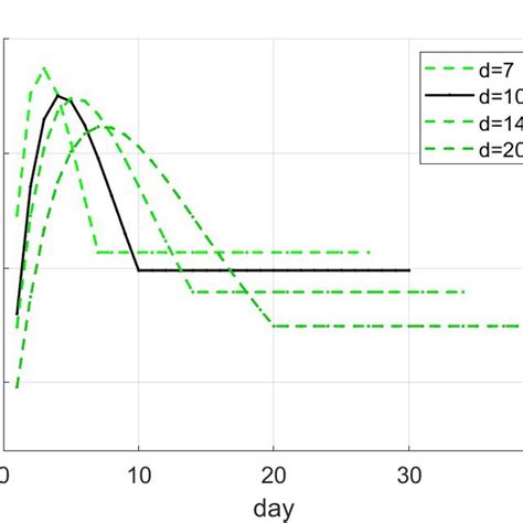 A Daily Ct Value Estimates For D 7 10 14 And 20 Based On The Download Scientific Diagram