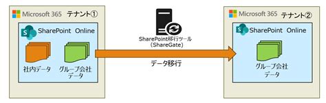 SharePoint Online移行支援サービス CLOUD FLAGクラウドを活用して御社のビジネスをアップデート