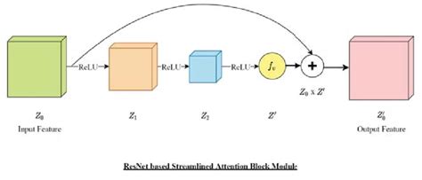 The Proposed Streamlined Attention Block Module Input Feature Is