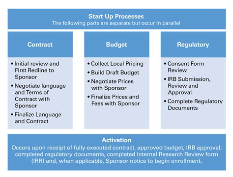 Clinical Trial Research Process National Jewish Health