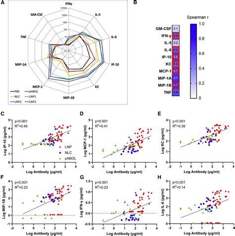 Formulation Inflammation And Rna Sensing Impact The Immunogenicity Of