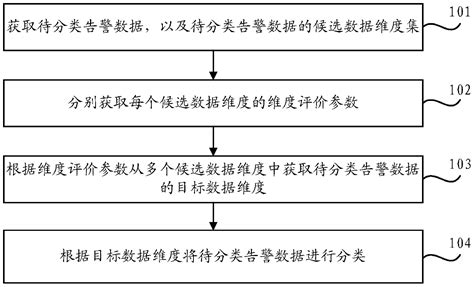 Alarm Data Classification Method And Device Electronic Equipment And