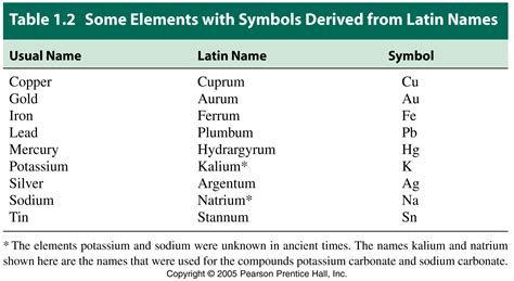 Chemistry Learning Elements Whose Symbol Corresponds To The 42 Off