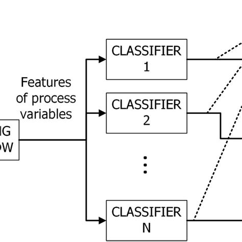 a scheme of fault isolation using the set of local classifiers fault