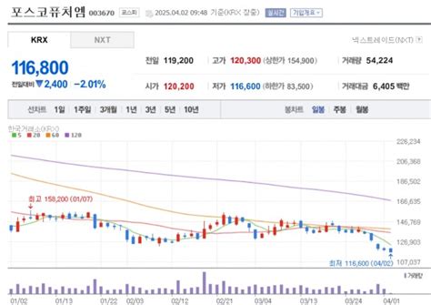 특징주 포스코퓨처엠 트럼프 상호관세 발표 앞두고 신저가 글로벌이코노믹
