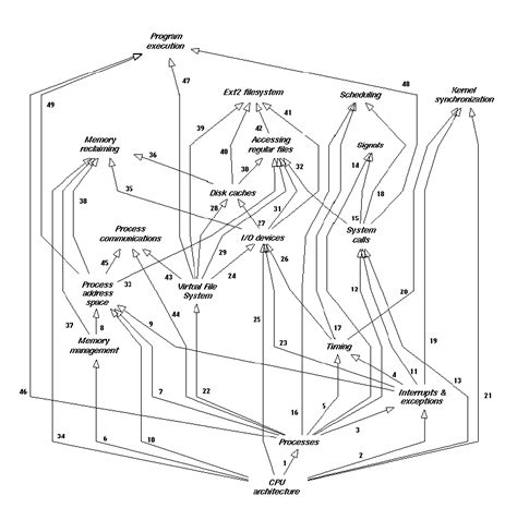Main Dependencies Among Os Course Topics Download Scientific Diagram