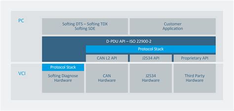 D Pdu Api Protocol Software For Diagnostic Interfaces Softing