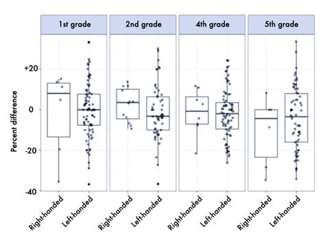 Boxplot Median And Interquartile Range And Individual Values Of
