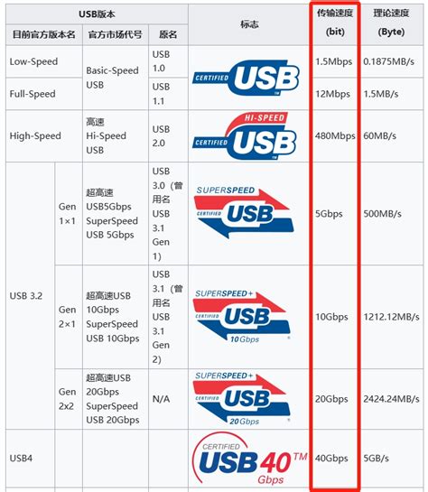 查看 Linux 接入的 Usb 设备速率是 Usb2 还是 Usb3linux 查看usb速度 Csdn博客