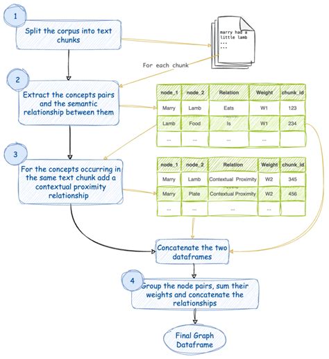 how to convert any text into a graph of concepts towards data science