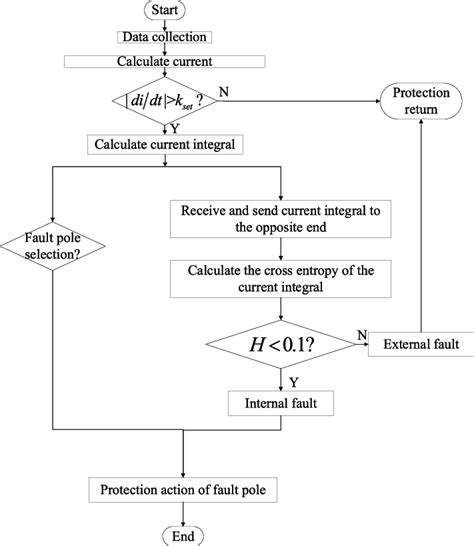 Flow Chart Of The Proposed Protection Principle Download Scientific Diagram