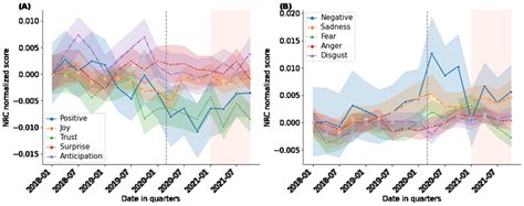 Figure S 5 Sentiment Analysis This Plot Shows The Dynamics Of The