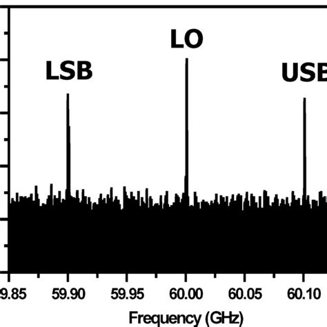 Schematics For A Frequency Up Conversion And B Frequency