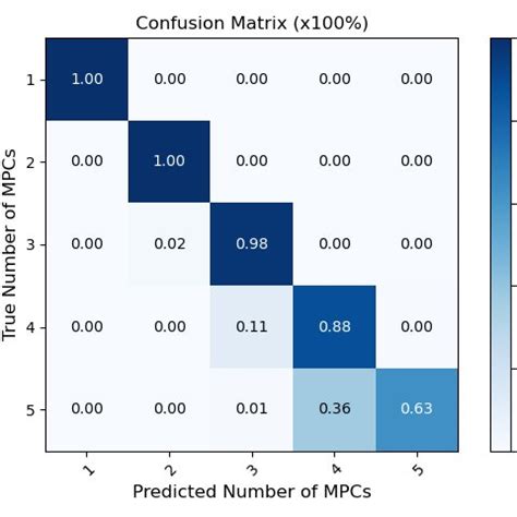 Classification Accuracy Per Class Of Our Proposed Ml Method The Input