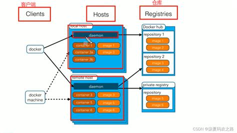 3 docker学习笔记 csdn博客