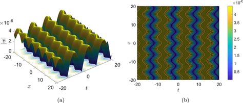 Profiles Of The Dynamical Behavior Of The Solution In D And