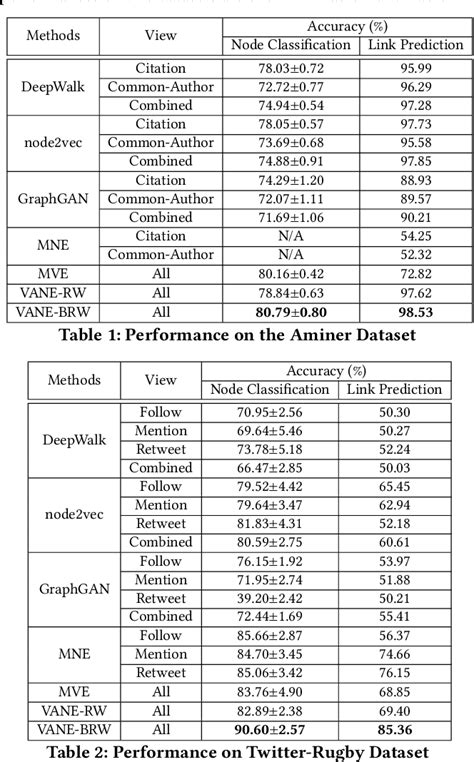 table 1 from a view adversarial framework for multi view network