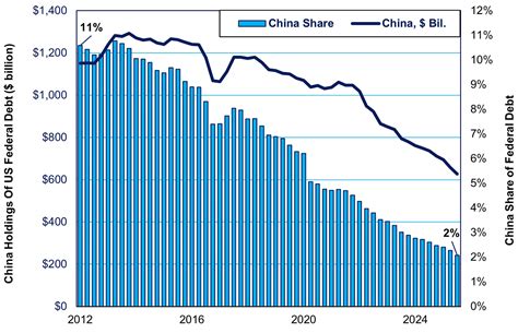 Is China Really Dumping Us Treasuries Uk