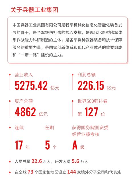 中国兵器工业集团有限公司 2021年社会责任报告 兵器工业集团发布《2021年社会责任报告》