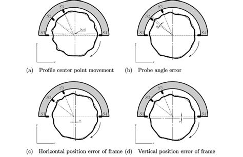 positional errors used in the research a smaller horizontal error c