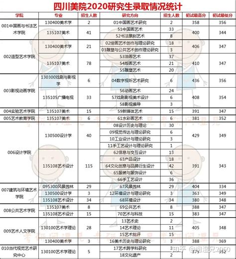 四川美院2020研究生录取情况统计表【川美考研分析】 知乎