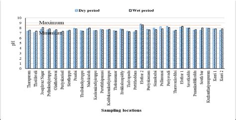 Variation Of Ph In The Groundwater In Wet And Dry Period Total