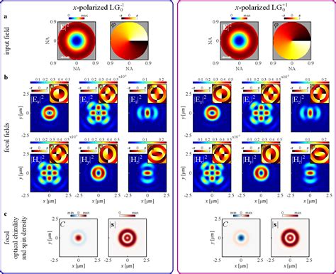Figure 1 From Interaction Of Light Carrying Orbital Angular Momentum With A Chiral Dipolar