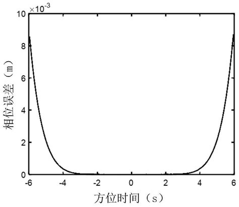 Cs Imaging Method Used In Spaceborne Sar Synthetic Aperture Radar