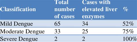 Pattern Of Liver Enzyme Elevation Based On Category Download
