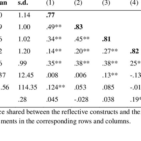 Discriminant Validity A Correlations B And Square Root Of The Average