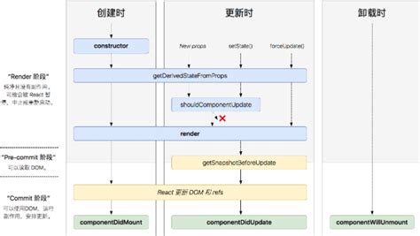 面试官：说说 react 生命周期有哪些不同阶段？每个阶段对应的方法是？ web前端面试 面试官系列