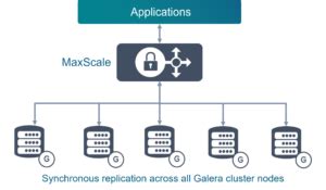 MariaDB Galera Cluster Multimaster MariaDB