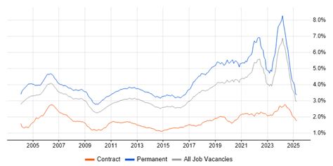 Software Engineer Contracts In The Uk Excluding London Contractor Rates And Skill Set It Jobs Watch