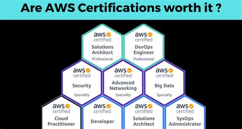 Are Aws Certifications Worth It Testprep Training Blog