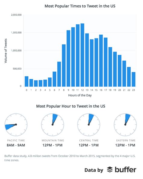 Best Practices In Using Twitter Churchmag