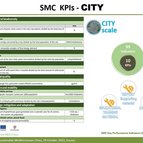 Key Performance Indicators Kpi At City Scale Download Scientific Diagram Key Performance Indicators Kpi At City Scale Download Scientific Diagram