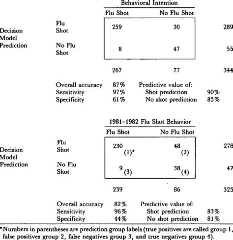 Decision Model Prediction Of Behavioral Intention And 1981 1982 Download Scientific Diagram