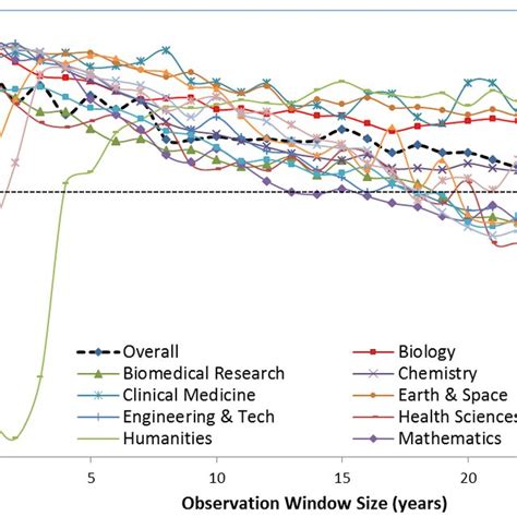 Evolution Of Average Scaling Exponent By Field Download Scientific