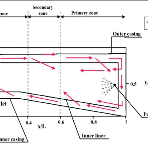 Pattern Factor For Different Combustor Models At Different R Min Download Scientific Diagram