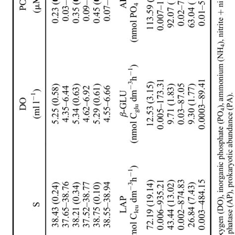 Annual Average Values X And Standard Deviation In Brackets Of