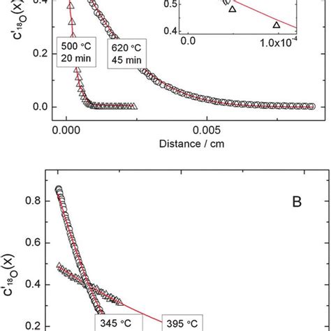 A 18 O Diffusion Profiles Obtained From Imaging The Inset Shows The Download Scientific