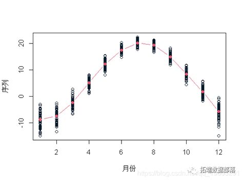 r语言arima，向量自回归（var），周期自回归 par 模型分析温度时间序列 csdn博客
